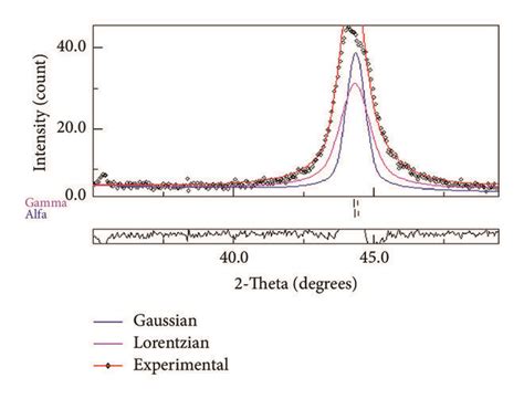 The Illustration Of Gaussian And Lorentzian Peak Shape Functions