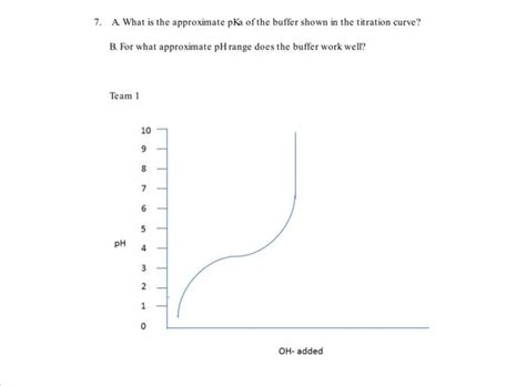 Solved 7 A What Is The Approximate Pka Of The Buffer Shown