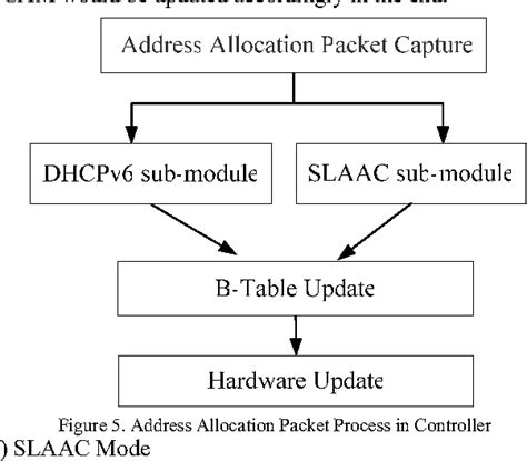 Figure 1 From Source Address Validation Based Ethernet Switches For