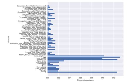 Credit Card Approval Prediction Using A Classification Model By Alec