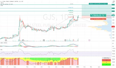 Gjs ราคาและชาร์ตของหุ้น — Set Gjs — Tradingview