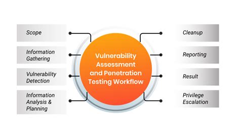 What Is Vulnerability Assessment Tools Devsecops Now