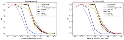LPA-MNI: An Improved Label Propagation Algorithm Based on Modularity and Node Importance for ...