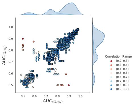 230803636 Comparing Biased Random Walks In Graph Embedding And Link