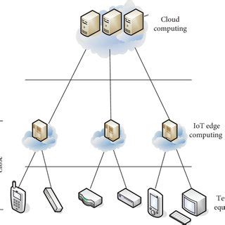 The Relative Position Of Cloud Computing And Edge Computing Download Scientific Diagram