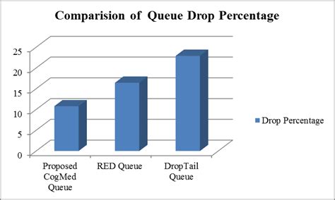 8 Comparison Between Proposed Queue Red And Droptail Algorithm
