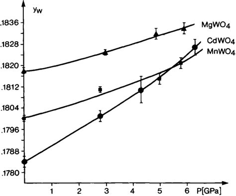 Figure 4 From The Crystal Structure Of Wolframite Type Tungstates At High Pressure Semantic