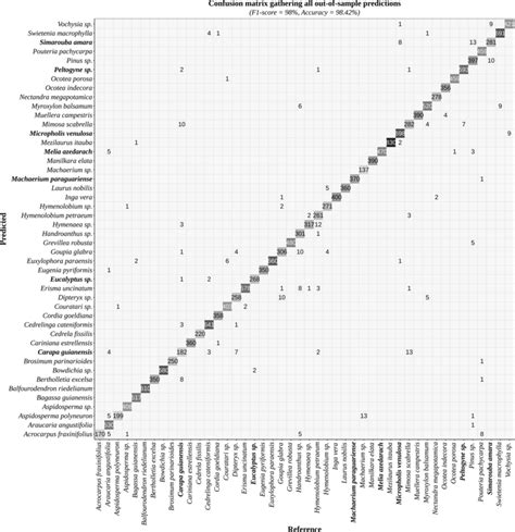 Confusion Matrix Gathering All Out Of Sample Predictions In Repeated