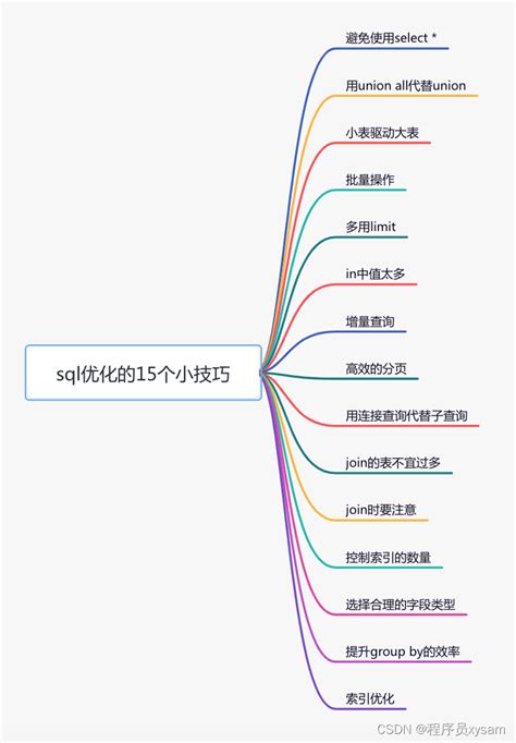 Sql优化还不会？速来掌握这15个小技巧 Csdn博客