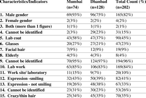 percentages of implicit stereotypes in dast drawings of indian school