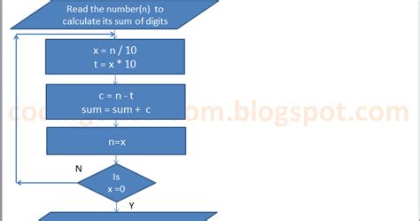 Sum Of Digits Of A Number