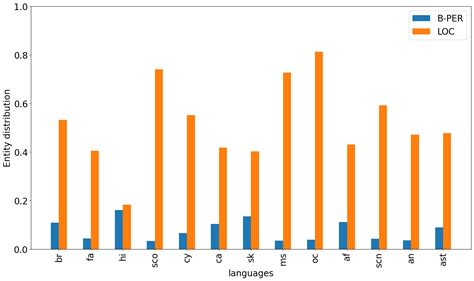 comparing llm prompting with cross lingual transfer performance on