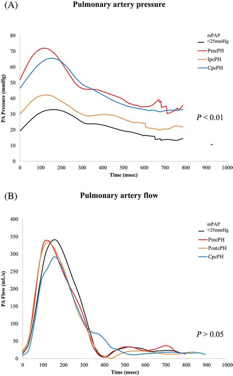 A Ensemble Average Rhc‐derived Pa Pressure Waveforms From The