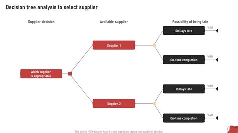 Decision Tree Analysis To Select Supplier Process For Project Risk