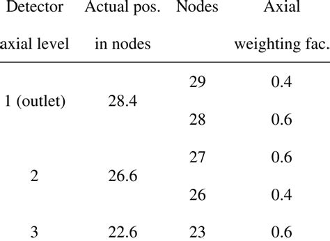 Axial Weighting Factors For The Incore Detectors Download Scientific Diagram
