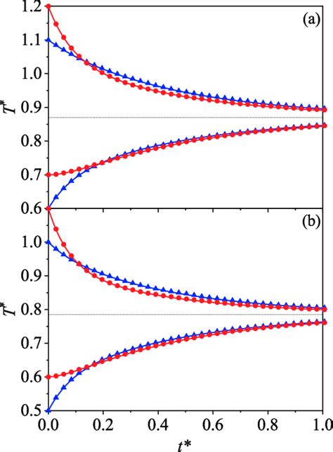 Evolution Of The Reduced Temperature T Ã Over The Time T Ã For A