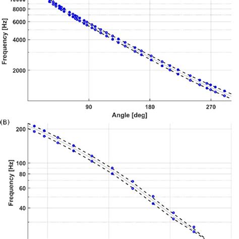 Angle Frequency Distributions Of A Single Sample Determined By The