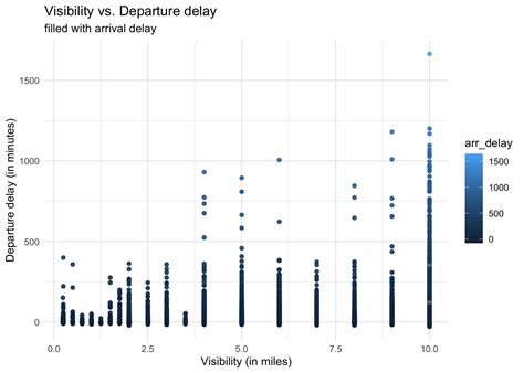 Aviation Data Analysis Using Sql And Ggplot2
