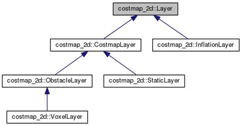 Costmap D Costmap D Layer Class Reference