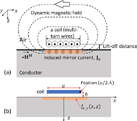 Figure 1 From Lift Off Performance Of Electromagnetic Acoustic