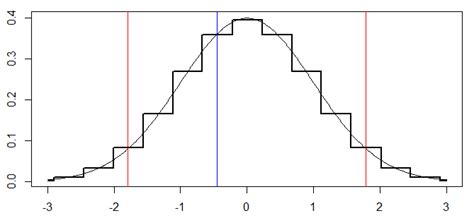 Statistical Tests Asymptotic Exact Ou Based On Simulations