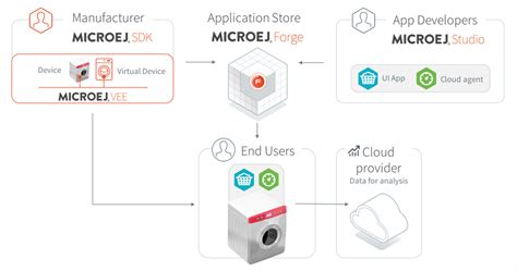 microej developer microej vee virtual execution environment