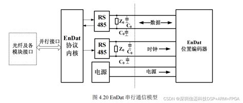 【国产虚拟仪器】基于dsp fpga的半导体运动台高速数据采集fpga endac设计（三） endat csdn博客