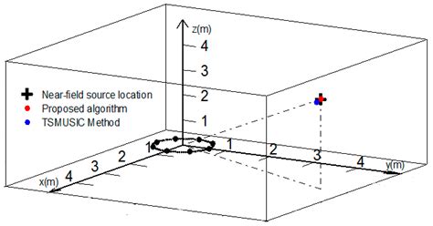 mixed incoherent far field and near field source localization under uniform circular array