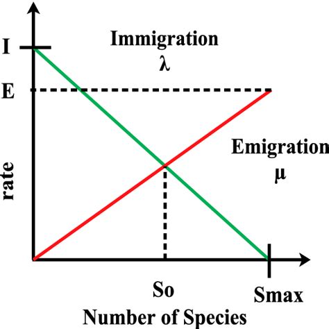 Species Representation Of Single Habitat Download Scientific Diagram