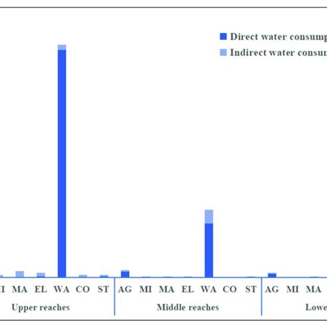 Water Consumption Coefficient In Upper Middle And Lower Reaches