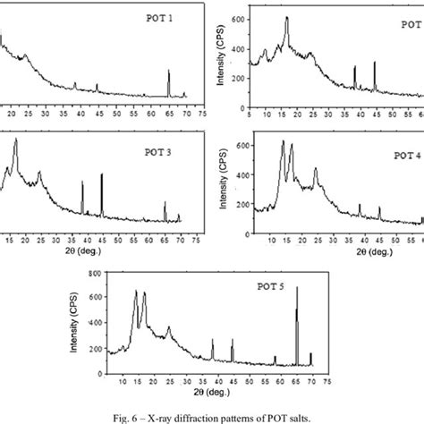 A First Oxidation Peak Current Versus Square Root Of Scan Rate And