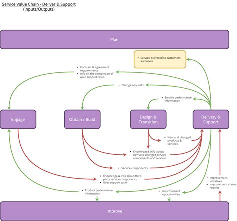 ITIL V4 SVS Service Value Chain SVC MooMetric Com