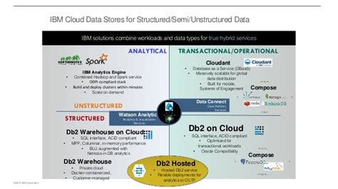 db2 on cloud overview