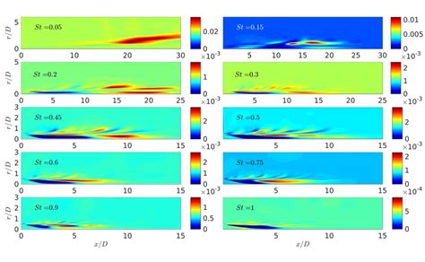 Optimal Eddy Viscosity Fields µ T For Various Strouhal Numbers From