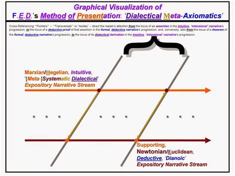 Fed Dialectics Dialectical Method Of Presentation Of The Major
