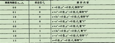 计算机的运算方法计算机是如何运算的 Csdn博客