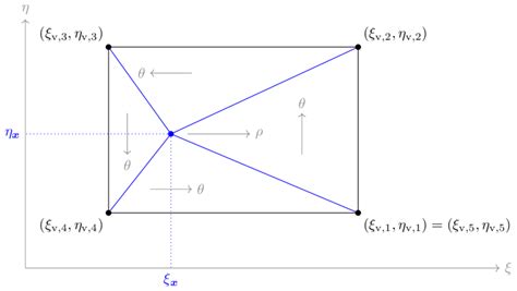 Numerical Evaluation Of The Boundary Integral Equations The Element Download Scientific