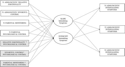 Conditional Multi Group Latent Growth Curve Model For The Six Groups