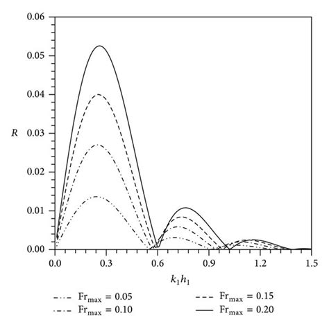 Reflection Coefficients For Constant Water Depth With Different Download Scientific Diagram