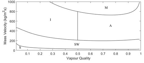 Flow Pattern Map For Mass Flow Rate Of 0 75 Kg S And