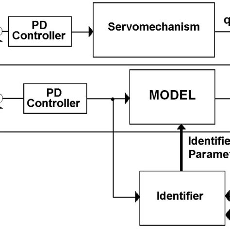 Blocks Diagram Of The Closed Loop Identification Process Download