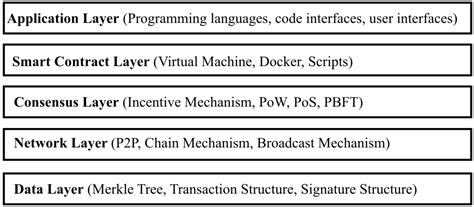 논문 리뷰 Comparative Analysis Of Blockchain Systems
