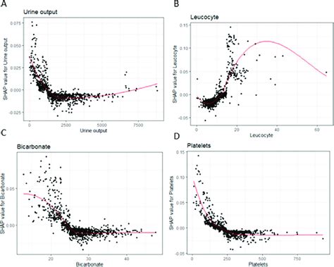 Shap Explanations For The Top 4 Continuous Covariates Sorted By Overall Download Scientific