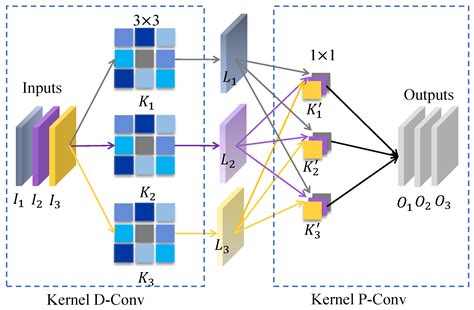 Mdct Multi Kernel Dilated Convolution And Transformer For One Stage Object Detection Of Remote