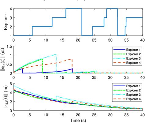 Figure 3 From A Switched Systems Approach To Multiagent System Consensus A Relay Explorer