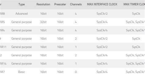 Try의 Mcu 세상 Stm32f4xx Timer Clock Source