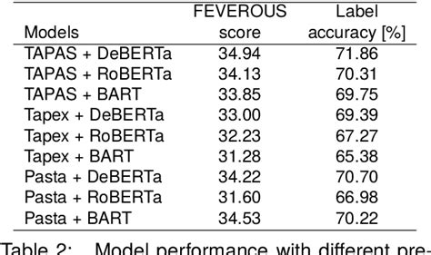 Bridging Textual And Tabular Worlds For Fact Verification A Lightweight Attention Based Model