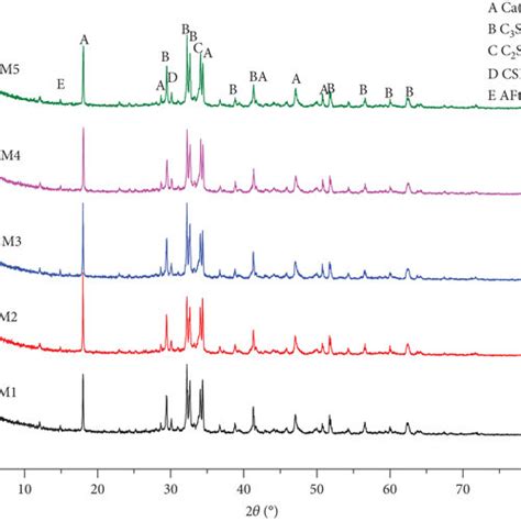 X Ray Diffraction Pattern Of Cement Hydration Products With Different