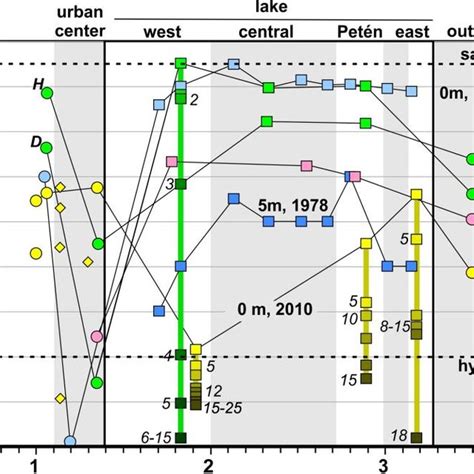 Spatiotemporal Evolution Of The Amount Of Dissolved Oxygen Along A Download Scientific Diagram