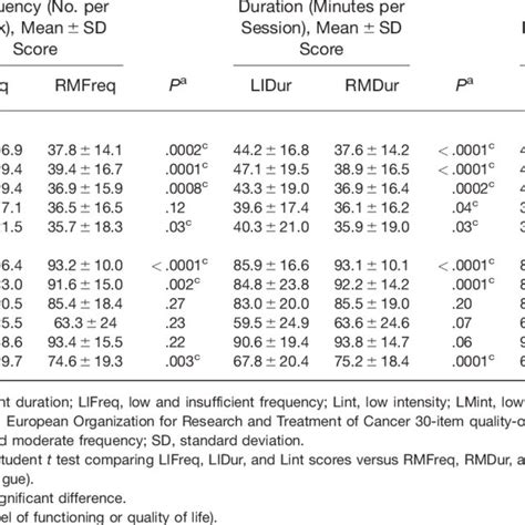 Agreement Between Identified Physical Activity Trajectories Download Scientific Diagram